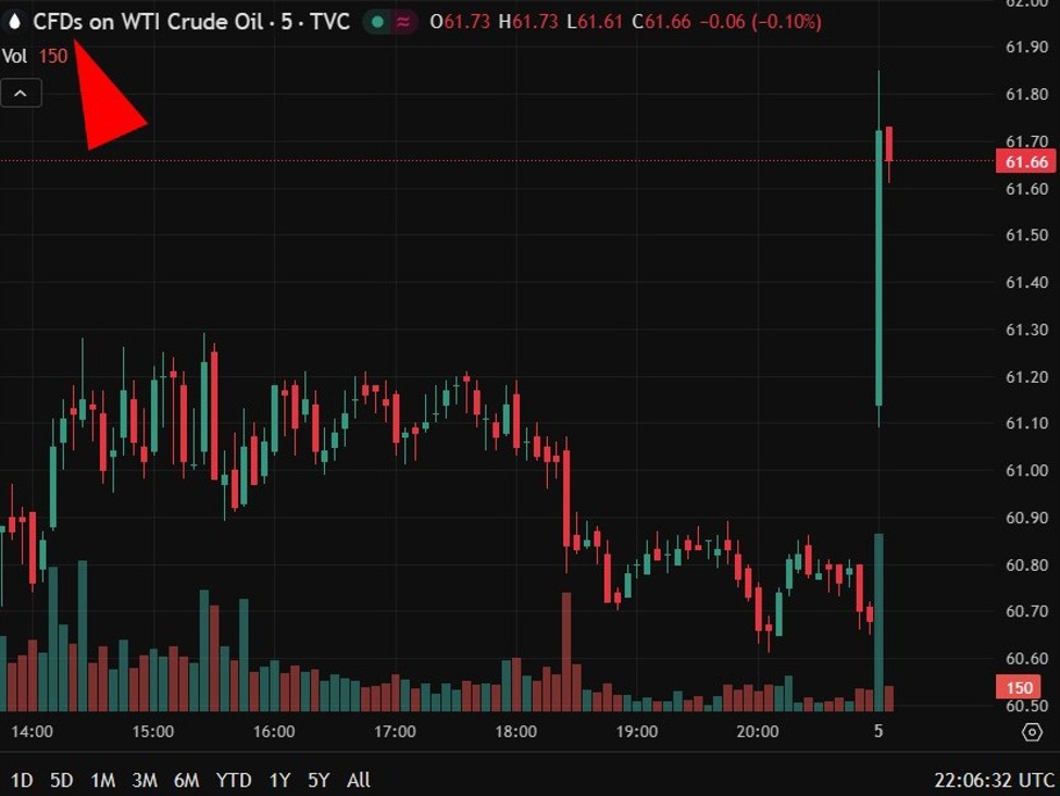 OIl prices have jumped on the smaller than expected OPEC output hike | investingLive